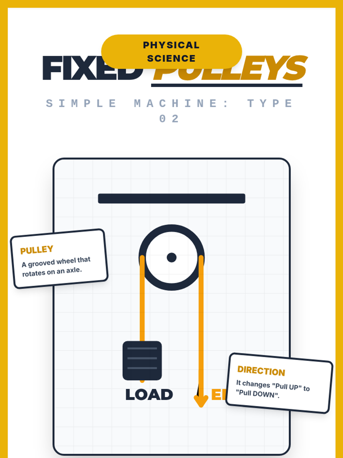 Pulley Blueprint Anchor Chart • Material • Lenny Learning