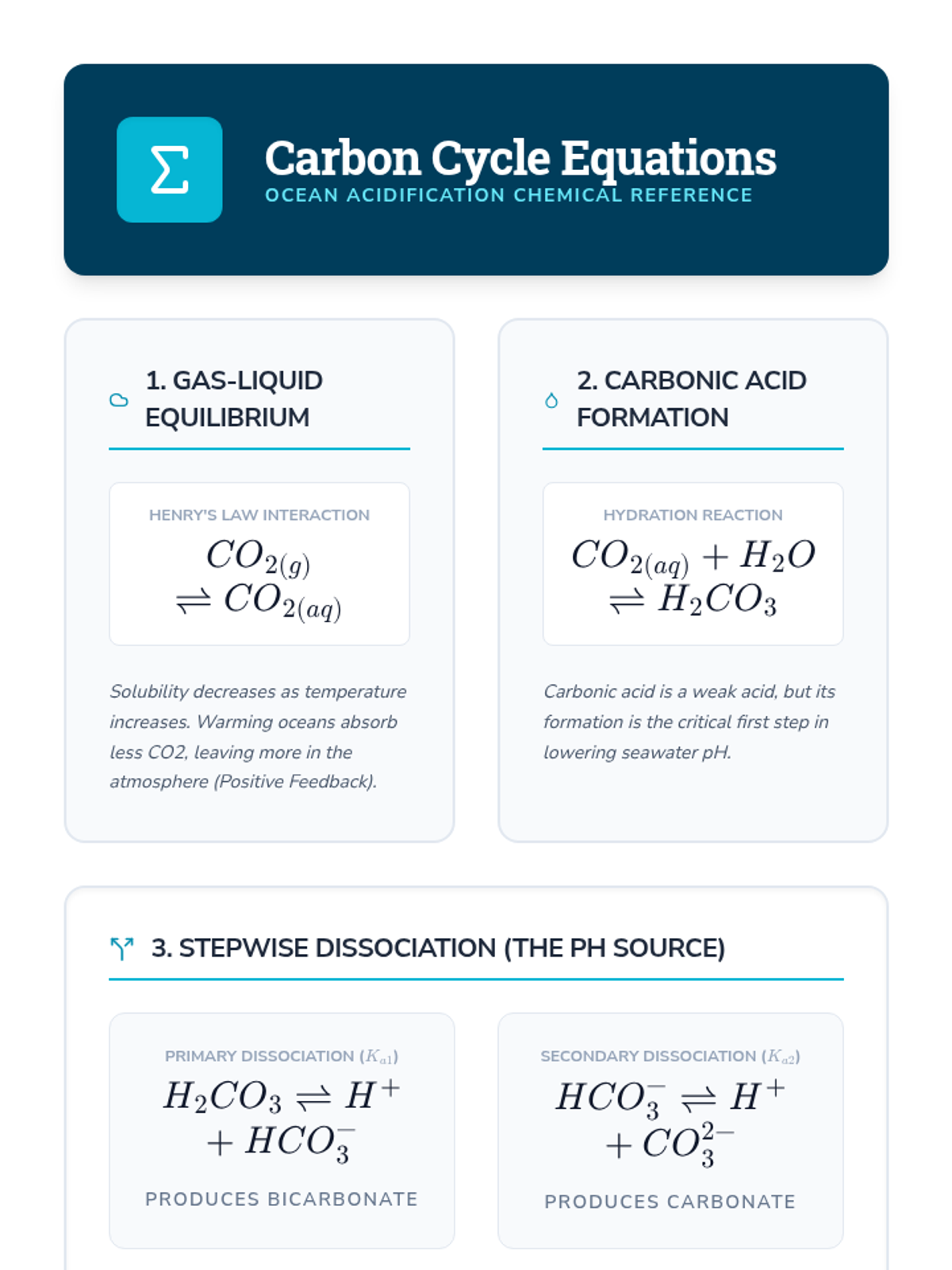 Ocean Acidification Mechanics • Lesson • Lenny Learning