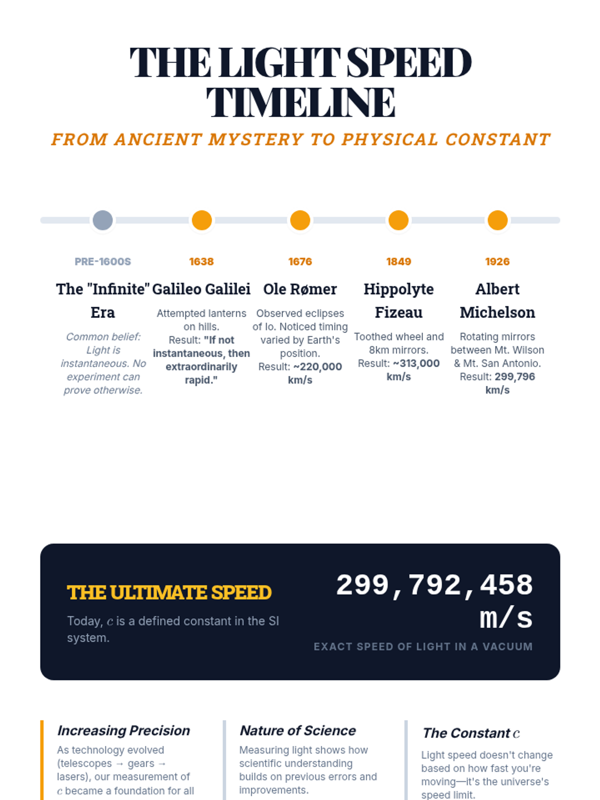 Light Speed Timeline Anchor Chart • Material • Lenny Learning