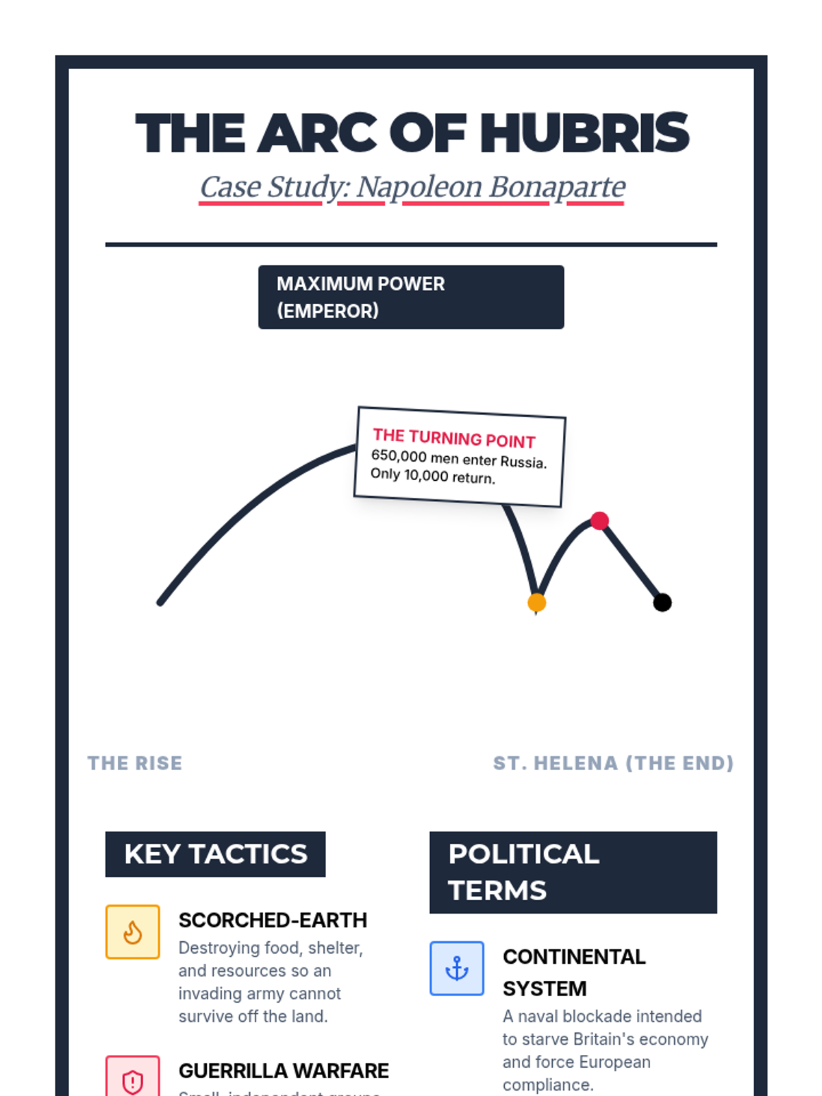 Napoleon Anchor Chart • Material • Lenny Learning